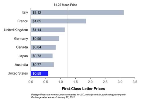 Size And Scope Postal Facts U S Postal Service