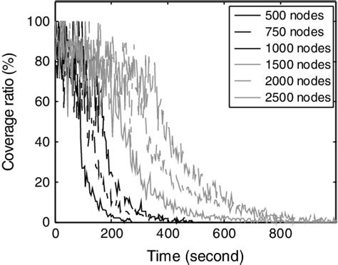 Coverage Ratio Of Power Aware Deployment With 500 750 1000 1500 Download Scientific Diagram