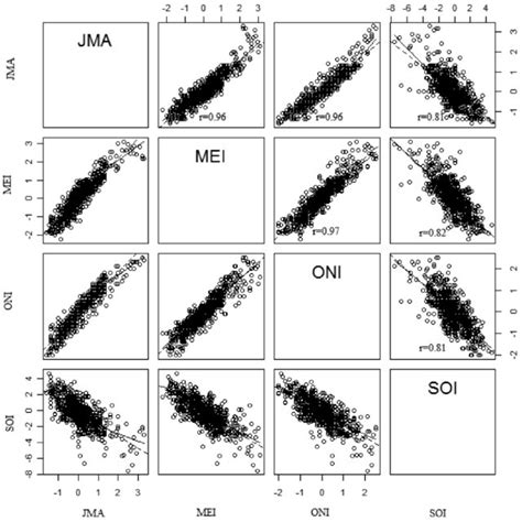 Correlation Matrix Between Multivariate Enso Index Mei Japan