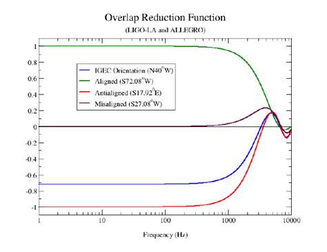 Overlap Reduction Function Between Ligo Livingston And Allegro In Four Download Scientific