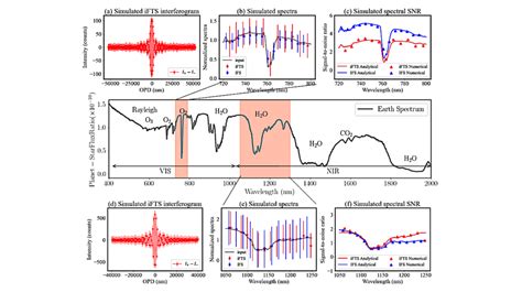 Instrumentation For The Detection And Characterization Of Exoplanets Astrobiology