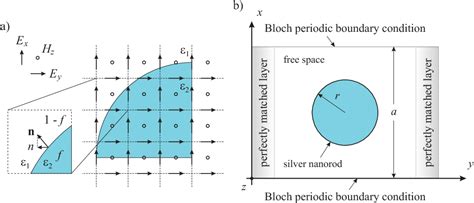 Figure 1 From A Conformal Dispersive Fdtd Method For Modelling Of Nano
