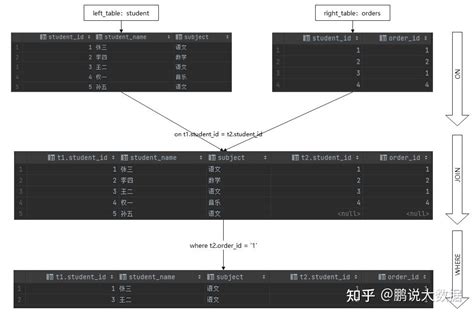 SQL语句执行顺序及实际案例 知乎