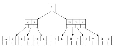 Cis Department Tutorials Software Design Using C B Trees