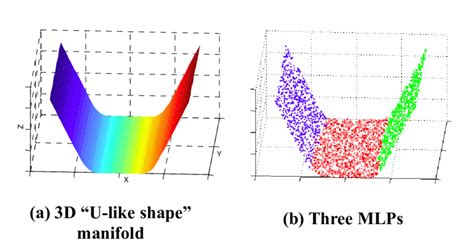 10 mlps constructed from u like shape manifold a the 3d