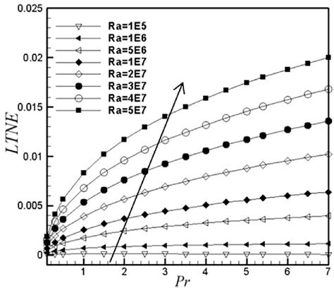 The Effect Of Pr On The Ltne Parameter For Different Values Of Ra 10 5