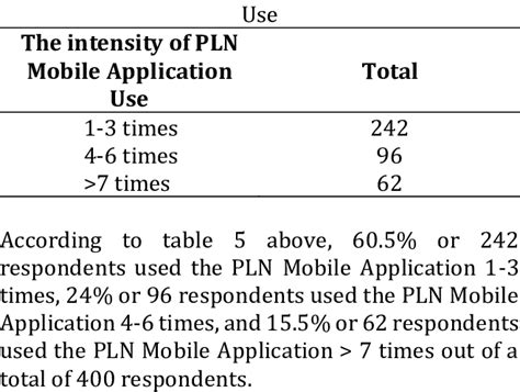 The Intensity Of Pln Mobile Application Download Scientific Diagram
