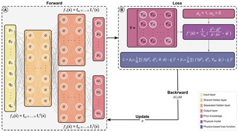 [논문 리뷰] Adaptive Informed Deep Neural Networks For Power Flow Analysis