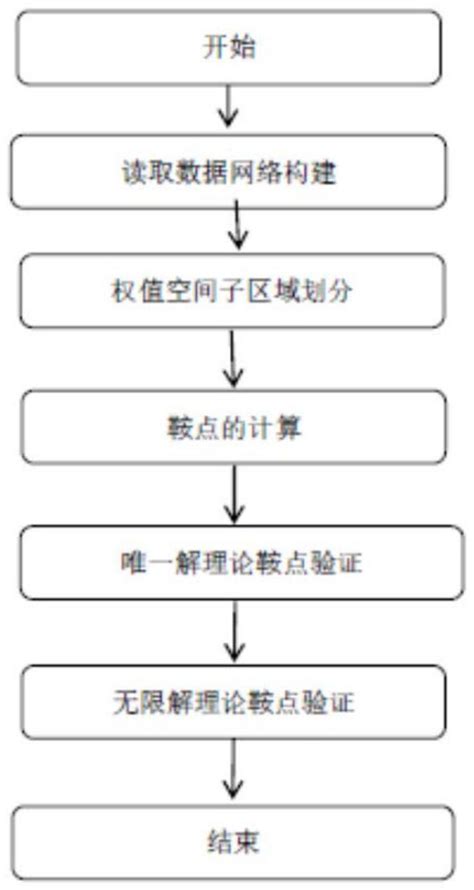 一种单隐层relu神经网络鞍点的求解方法