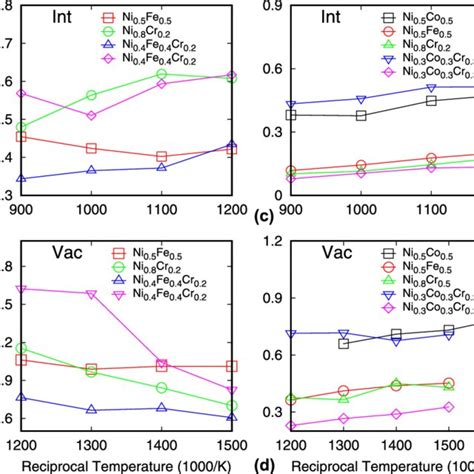 Diffusion Coefficients Of Interstitial And Vacancy Defects In The