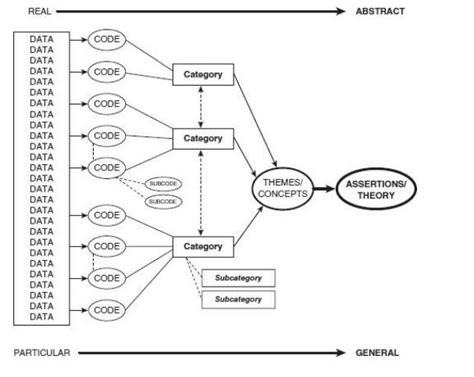 A Streamlined Code To Theory Model For Qualitative Inquiry Note Download Scientific Diagram