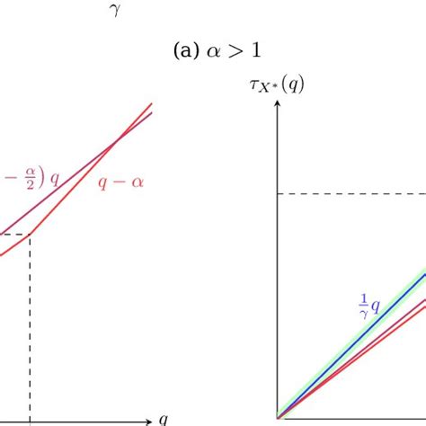 The Scaling Functions Of X When B 0 Case A Of Theorem 32 Each
