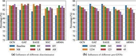 Influence Of Different Discriminator And Pre Gnns Download Scientific Diagram