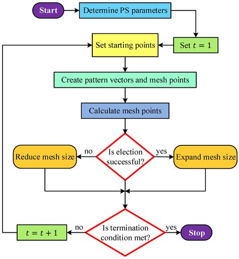 Mathematics Free Full Text A Novel Balanced Arithmetic Optimization