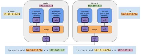 Container Network Interface Cni In Kubernetes An Introduction
