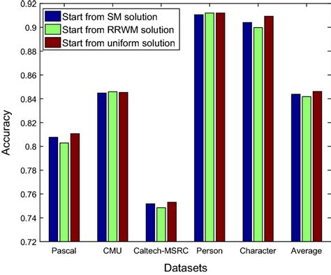 evaluations on different initializations in our algorithm download