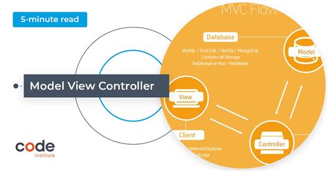 Model View Controller Code Institute Global
