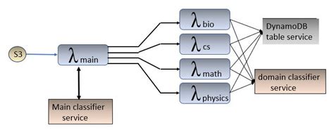 scientific workflow in the cloud using serverless functions the