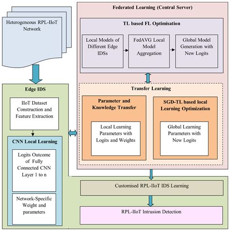 Customised Intrusion Detection For An Industrial IoT Heterogeneous Network Based On Machine