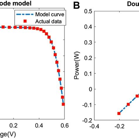 Comparison Between Actual Data And Model Curve Obtained By Poa For Ddm