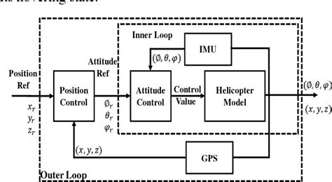 Figure 4 From Direct Inverse Control Based On Neural Network For