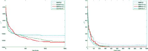Figure 1 From Bare Bones Particle Swarm Optimization With Gaussian Or Cauchy Jumps Semantic