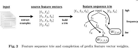 Figure 2 From Efficient Classification With Conjunctive Features