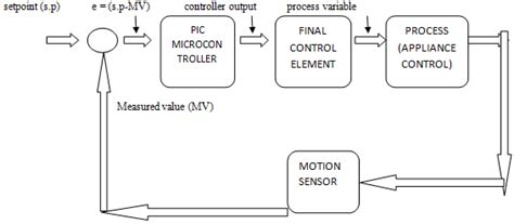 Typical Control Loop Of System Performance Download Scientific Diagram