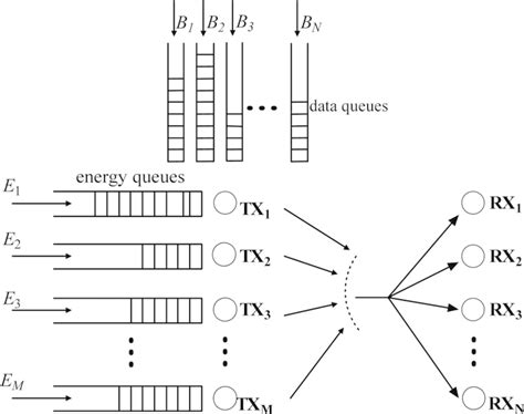 Energy Harvesting Communication System With Multiple Transmitters And Download Scientific