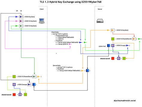 TLS 1 3 Hybrid Key Exchange Using X25519Kyber768 ML KEM