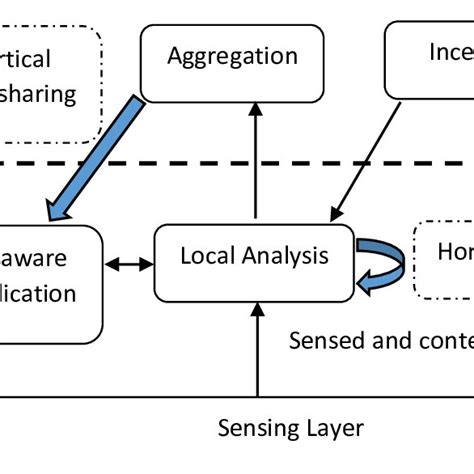 Reference Architecture Of The Mcs System Download Scientific Diagram