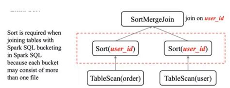 Spark Sql 分桶表在字节跳动的优化 数据库 Spark Sql 分桶表在字节跳动的优化 数据库