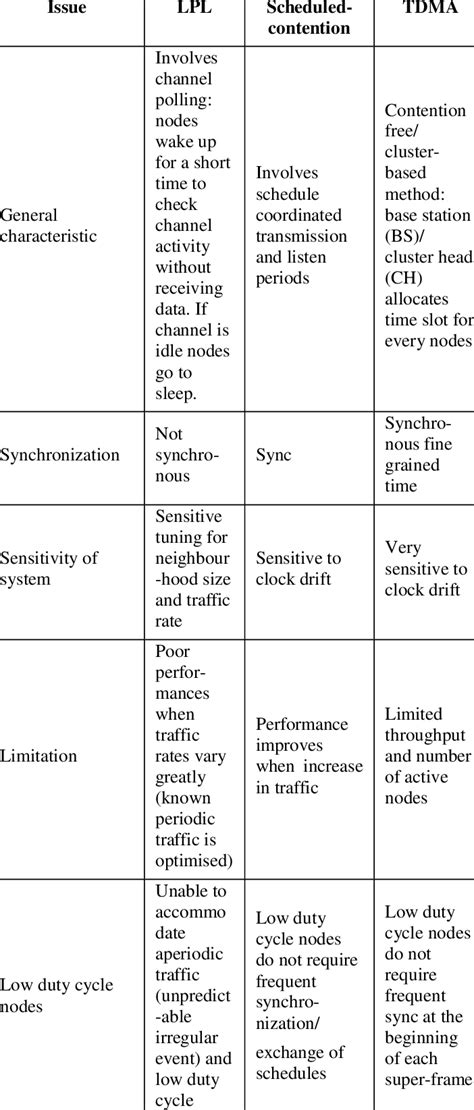 Comparison Of Lpl Scheduled Contention And Tdma Download Scientific Diagram