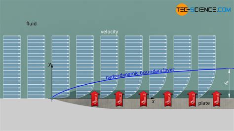 Heat Transfer Coefficient For Thermal Convection Tec Science