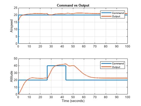 multiloop control design for vtol uav in fixed wing flight