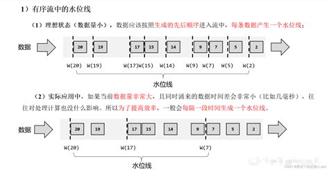 Flink 8、时间语义、水位线（事件和窗口、水位线和窗口的工作原理、生产水位线、水位线的传递、迟到数据的处理） 阿里云开发者社区