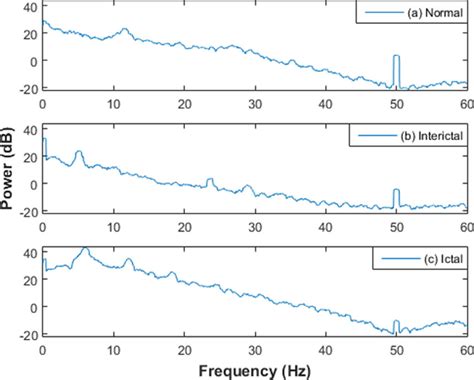 Power Spectrum Examples Download Scientific Diagram