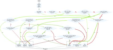 Flowchart For Choosing Grpc Methods Types Blog