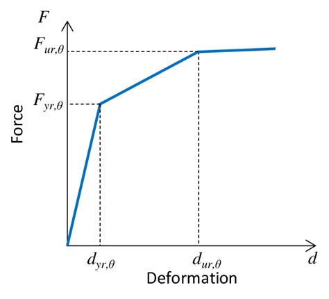 Force Deformation Relationship Of The Rebar Spring Download