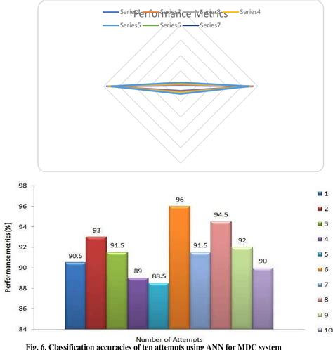 Figure 6 From Classification Of Microarray Gene Expression Using