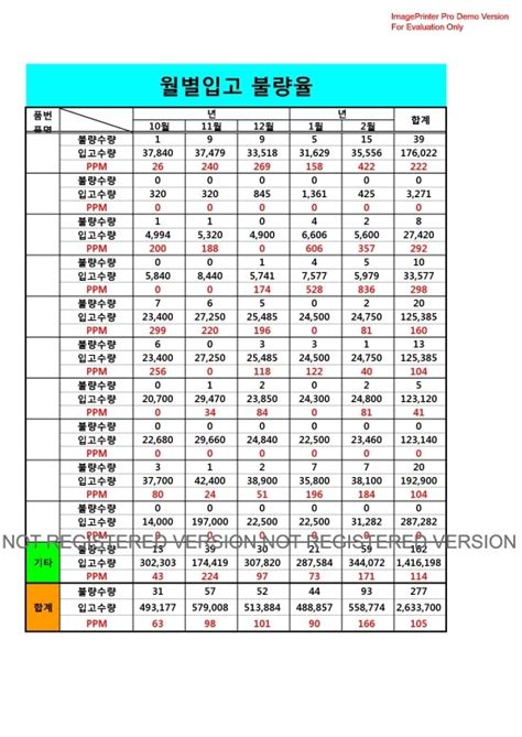 Sq인증 5스타 수입검사 입고 불량율 통계 품질실적 연간 유형별 불량 유효성 평가통계 고객불량 품질비용 지출 통계 설비 보존율 생산 실적공정불량 실적통계품질실적