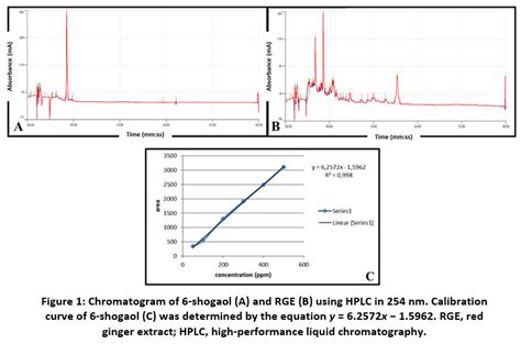 Neuroprotective Activity Of Ethanolic Extract Of Red Ginger Containing 6 Shogaol On Scopolamine