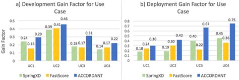 Development And Deployment Time For Use Case Download Scientific Diagram