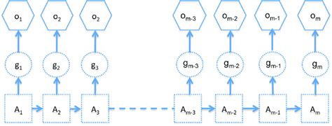 Graphic Illustration Of Our Hidden Markov Model For Ancestry