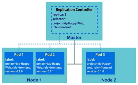 Kubernetes Basic Objects Canarys