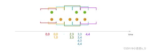 大数据（9f）flink双流joinflink Sql双流join Csdn博客