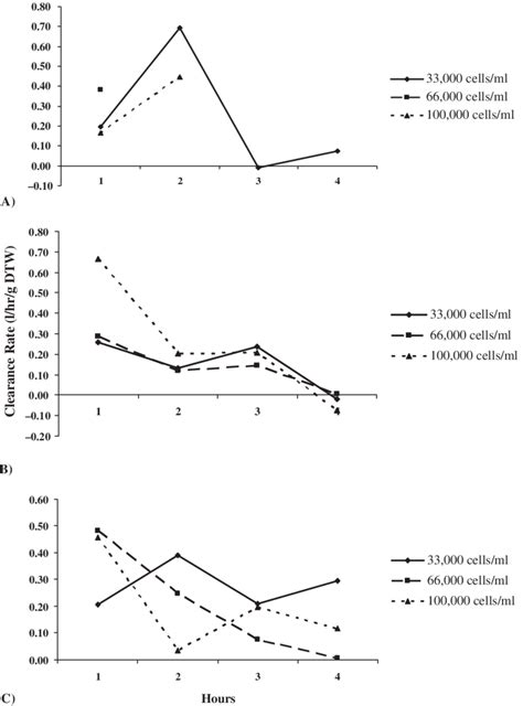 Average Chlorophyll A Clearance Rate Over Time In Mixed Algal Download Scientific Diagram