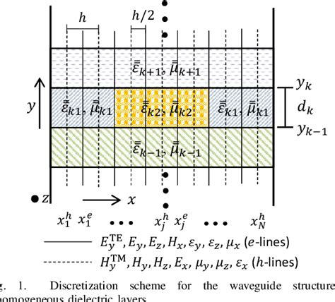 Figure 1 From Analysis Of Anisotropic Inhomogeneous Dielectric Waveguides With Discrete Mode