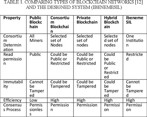 Table 1 From A Web Based Hybrid Blockchain Network Model For Securing