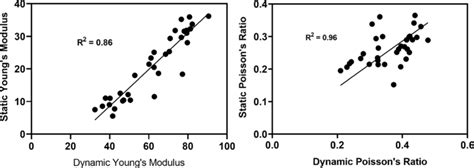 Correlation Between Dynamic And Static Elastic Parameters Download